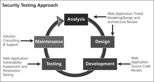 Software Security Testing tutorial | TestingBrain Software Security Testing tutorial | TestingBrain
